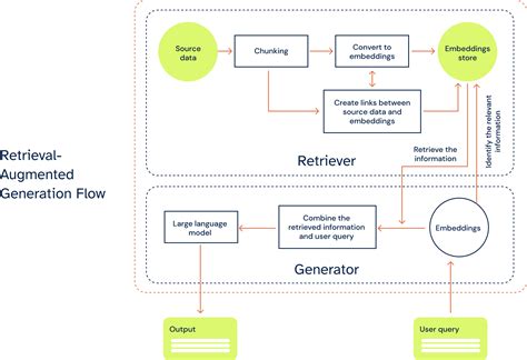 understanding rag retrieval augmented generation explained
