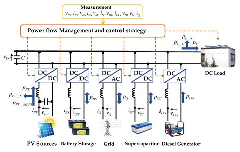 applied sciences free full text dc microgrid system modeling and simulation based on a