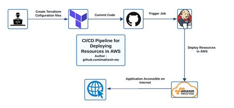 terraform deploy a two tier architecture with aws configuring a ci cd pipeline on terraform