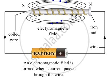 Draw A Labelled Diagram To Show How An Electromagnet Is Made Science