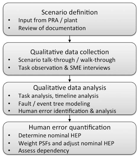 a typical simplified hra process download scientific diagram