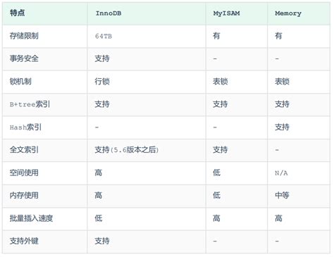 mysql学习 存储引擎 数据库怎么设置储存引擎 csdn博客