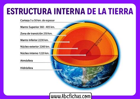 Las Capas Internas De La Tierra Abc Fichas