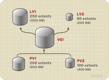 Lvm Logical Volumes Red Hat Product Documentation