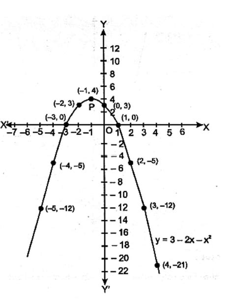 draw the graph of polynomial f x 3 2x x2