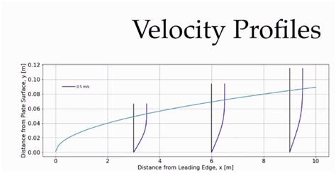 Matplotlib How To Plot Velocity Profiles Along With The Boundary Thickness Profile In One One