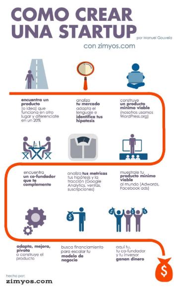 Lean Startup Para Convertir Una Idea En Una Startup Blog De Hiberus