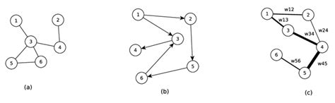 2 the depiction of a an undirected b a directed and c a download scientific diagram