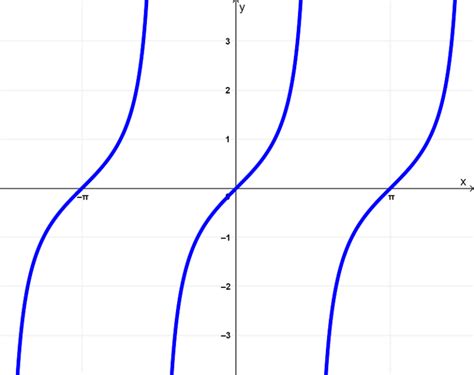 Derivada De Tangente Tan X F Rmula Demostraci N Y Gr Ficas
