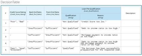 dmn decision model and notation bpmn