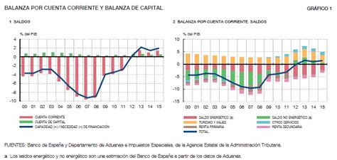 Balanza de pagos y la posición de inversión internacional de España