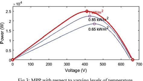 figure 3 from design and simulations of backstepping based nonlinear control for mppt in pv