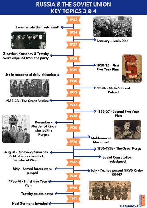 Russia The Soviet Union Timeline Classroom