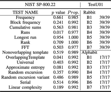 table i from design of a high throughput pseudorandom number generator based on discrete hyper