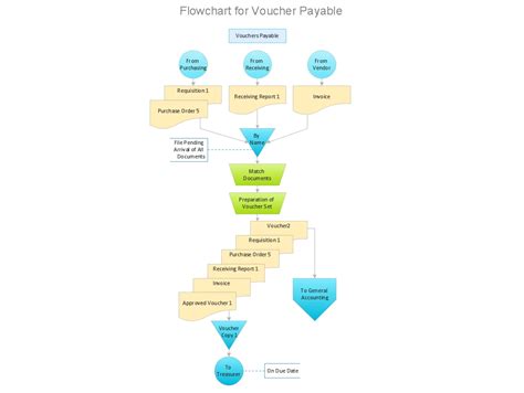 Invoice Process Flowchart