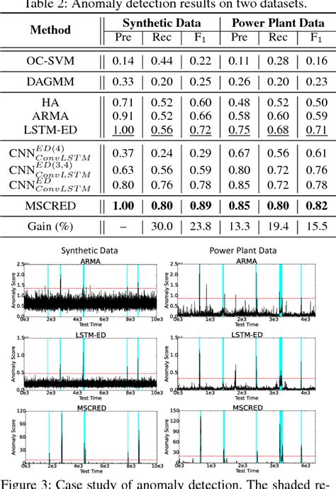 [pdf] a deep neural network for unsupervised anomaly detection and diagnosis in multivariate