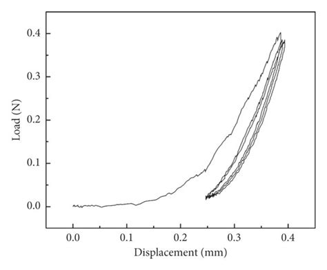 load displacement curve during the preconditioning process download scientific diagram