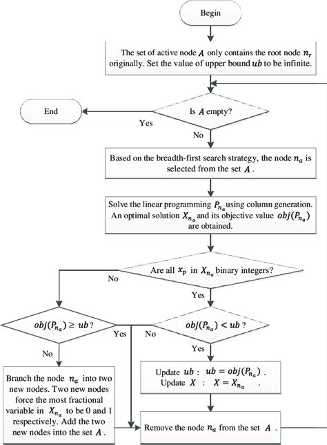 the flowchart of branch and price algorithm download scientific diagram
