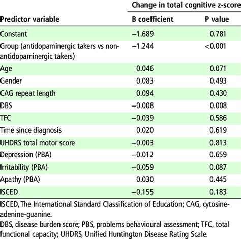group 1 multivariate regression analysis showing factors associated download scientific