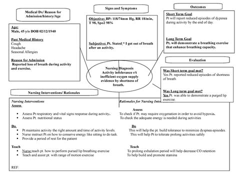 Concept Map Nursing Diagnosis Activity Intolerance R T
