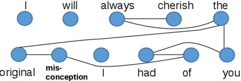 figure 2 from harnessing cognitive features for sarcasm detection semantic scholar
