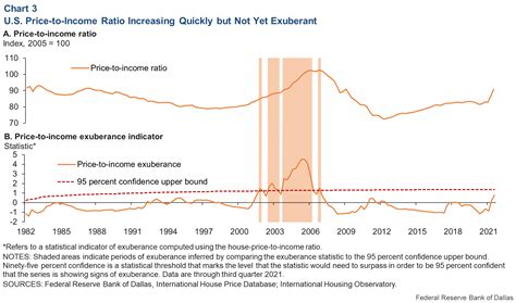 Housing Bubble Infographic