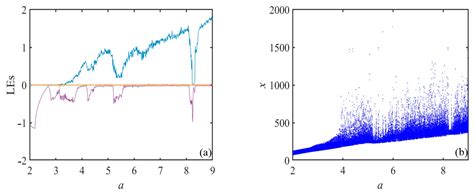 mathematics free full text dynamic analysis and dsp implementation of memristor chaotic