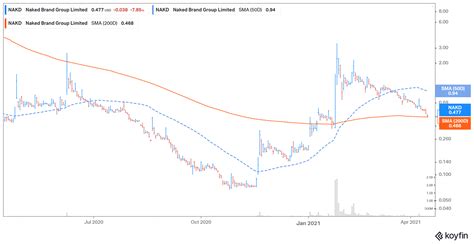 Why Is Naked Brand Nakd Stock Dropping And Is It A Good Buy Now