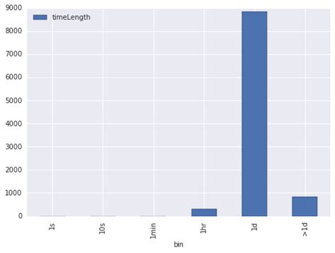Python Pandas Histogram With Logarithmic Axes Stack Overflow