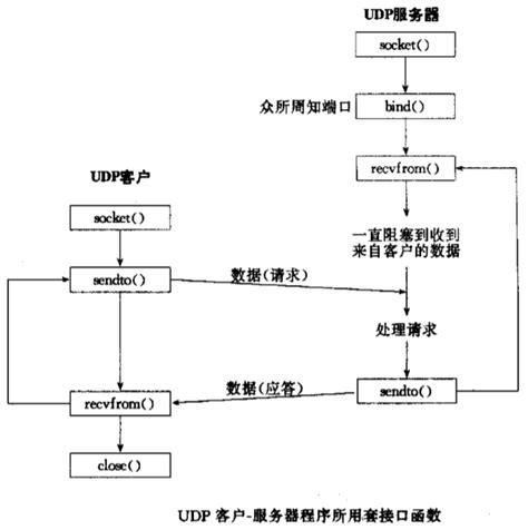 unix网络编程读书笔记：基本udp套接口编程 csdn博客
