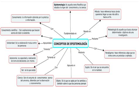 Mapa conceptual de epistemología Guía paso a paso