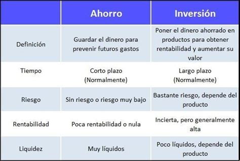 Diferencia Entre Ahorro E Inversi N Definici N Qu Es Y Concepto