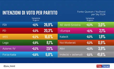 Sondaggi Politici Oggi 18 Aprile 2023 Peggiorano I Giudizi Sul Governo