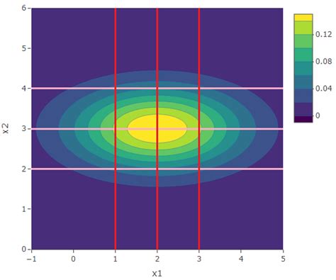D Contour Plots Of The Bivariate Normal Distribution Data Science