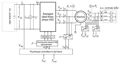 control block diagram of vsc system supplying the doubly fed download scientific diagram