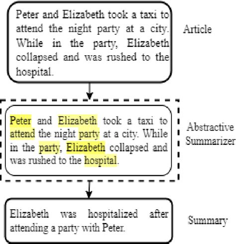 figure 4 from automatic text summarization based on extractive abstractive semantic scholar