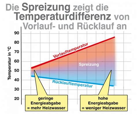 Vorlauftemperaturen beim Einsatz von Wärmepumpen