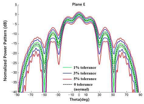 sensors free full text surrogate model based interval analysis of spherical conformal array