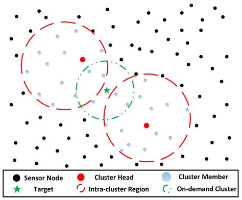 sensors free full text an energy efficient clustering method for target tracking based on