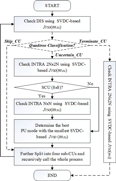 proposed early cu size decision download scientific diagram