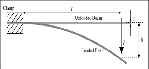 Max Deflection Of Cantilever Beam