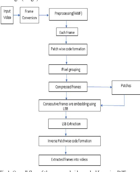 figure 1 from video frame based prompt compression model with steganography for secure data