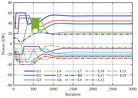 energies free full text fully distributed optimal economic dispatch for microgrids under