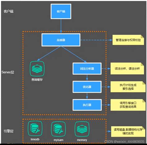 【mysql调优03】sql底层执行原理详解 csdn博客