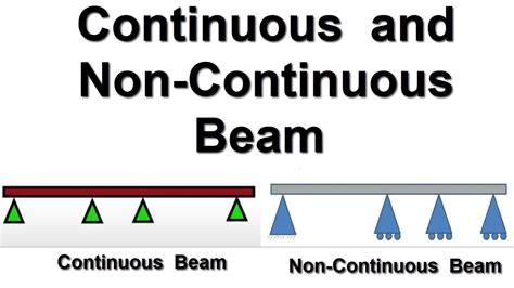 One End Continuous And Both End Continuous Beam YouTube