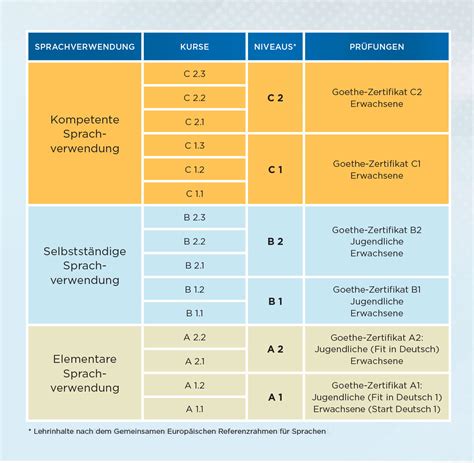Niveaustufen Deutsches Kulturinstitut Tallinn