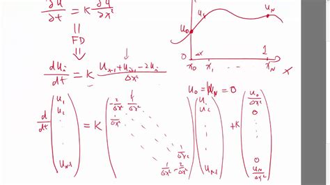 finite difference for heat equation in matlab youtube