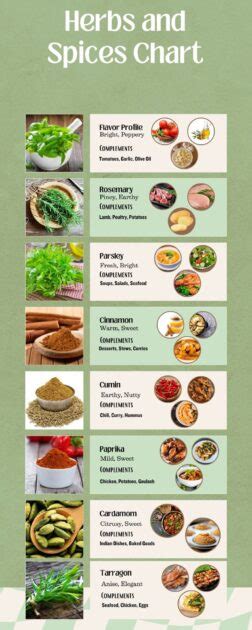 Cooking With Herbs And Spices Chart Elevate Your Culinary Skills