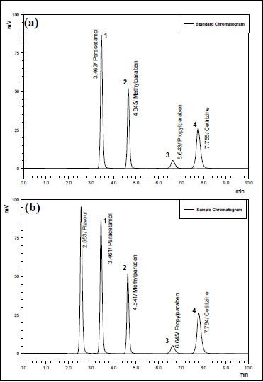 development validation and application of rp hplc method simultaneous determination of