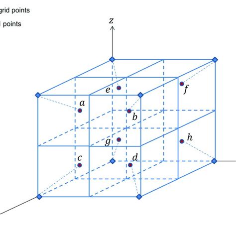 arrangement of unknowns in 2d cell centered discretization download scientific diagram